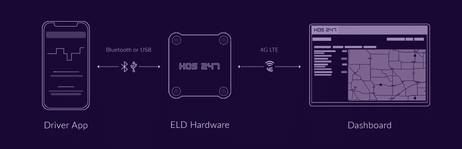 ELD Tracking: Vehicle Tracking Solutions, GPS ELD Tracking System & Devices