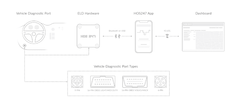 Digital Truck Logbook: Benefits of Digital Log Book for Truck Drivers ...