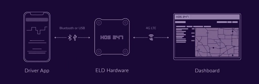 CDL Log Book: Rules and CDL Driving Hours Regulations, Benefits and How ...