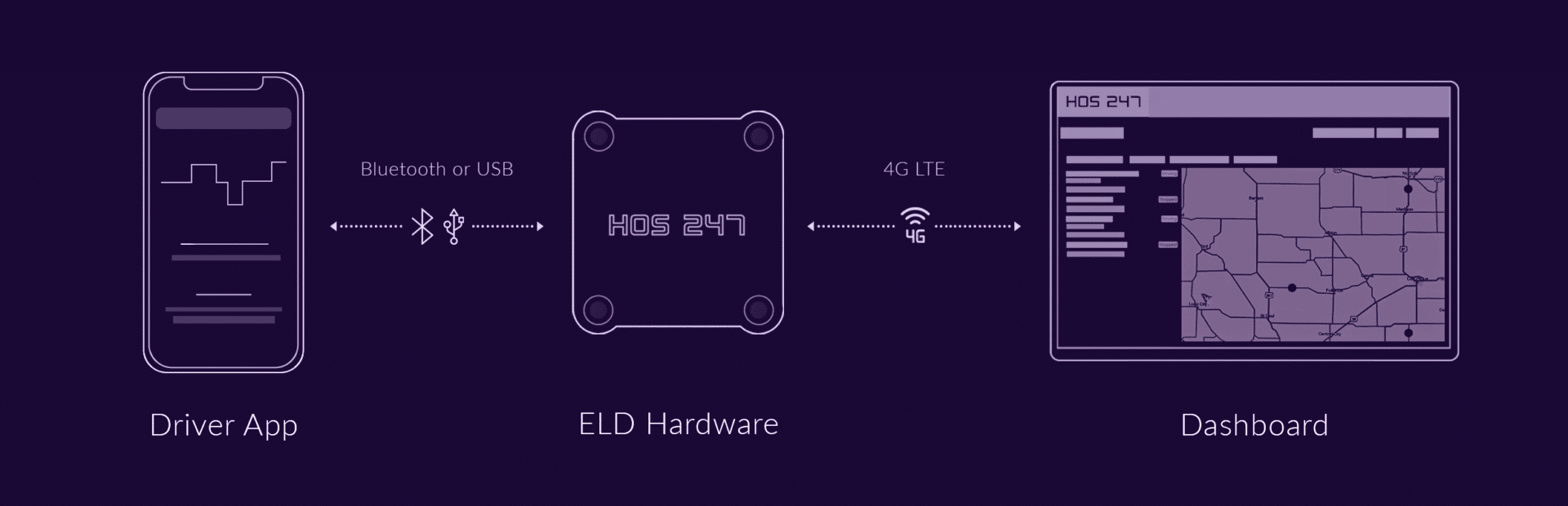 DOT Drivers Log: Regulations, Rules and Requirements for DOT Driver Log