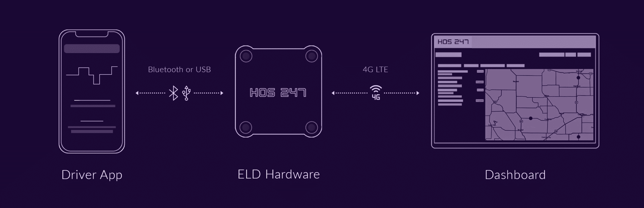 DOT Drivers Log: Regulations, Rules and Requirements for DOT Driver Log