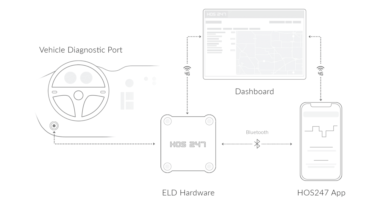DOT Log Book Regulations: Rules, Requirements and Exemptions of the New ...