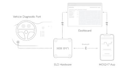 DOT Log Book Regulations: Rules, Requirements and Exemptions of the New ...