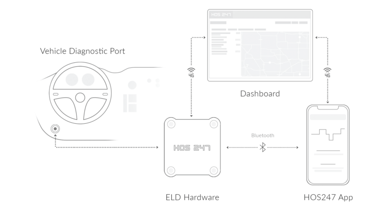 DOT Log Book Regulations: Rules, Requirements and Exemptions of the New ...