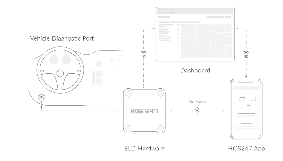 DOT Log Book Regulations: Rules, Requirements and Exemptions of the New ...