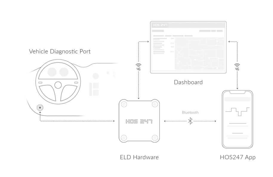 How to Use a Log Book: ELD Logbook Features, Best Practices and Issues ...